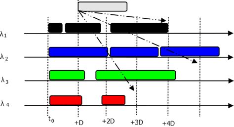 A Graphical Example Of The Wavelength Allocation Problem Download