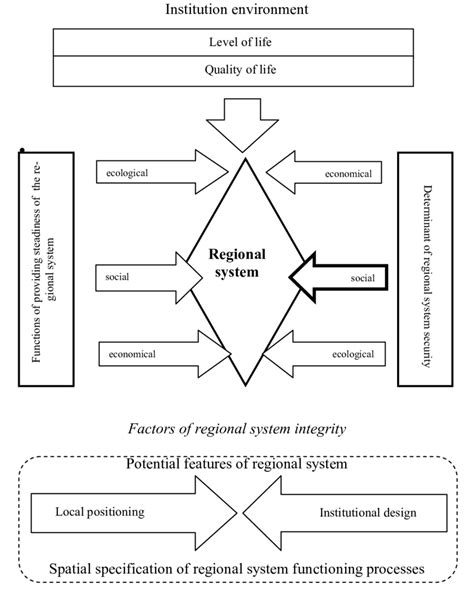 Conceptual Model Of Spatial Development Of The Regional System Within