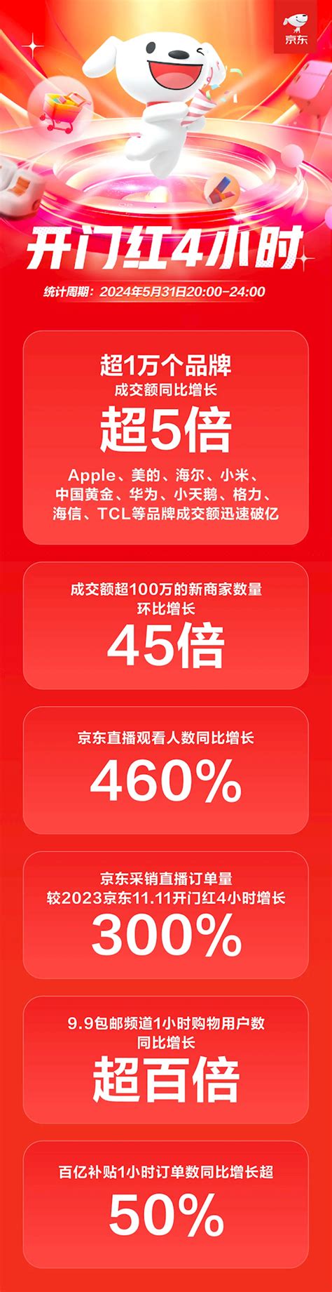 京东618开门红！华为、小米、苹果成交额迅速破亿 你贡献多少 快科技 科技改变未来