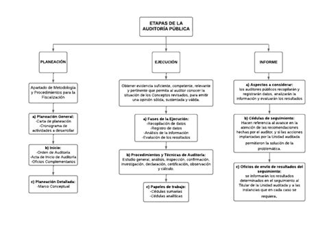 Mapa Conceptual De Las Etapas De La Auditoría Pública Pdf Auditoría