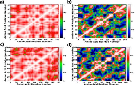 Dynamic Cross Correlation Matrix Dccm Of C Alpha Atoms Of A Mmp 2