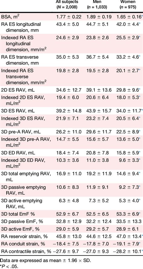sex dependency of ra size measurements ra dimensions volumes and