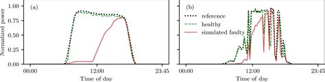 figure 1 from physics informed deep learning for tracker fault