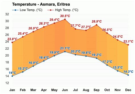 Yearly And Monthly Weather Asmara Eritrea