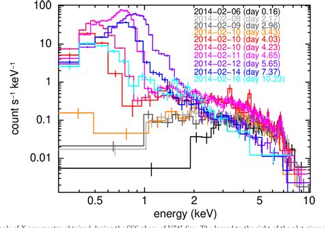 Figure 1 From Detection Of The Super Swift Switch On Of The Super Soft Phase In Nova Semantic