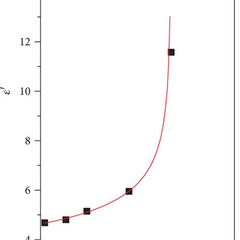 A Dependence Of The Complex Dielectric Permittivity Of Download