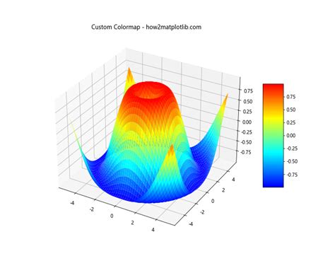 Python中使用matplotlib绘制3d表面图的全面指南极客笔记