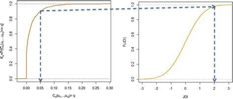 A Transformation Plot From The Kendall Distribution Function To Jdi