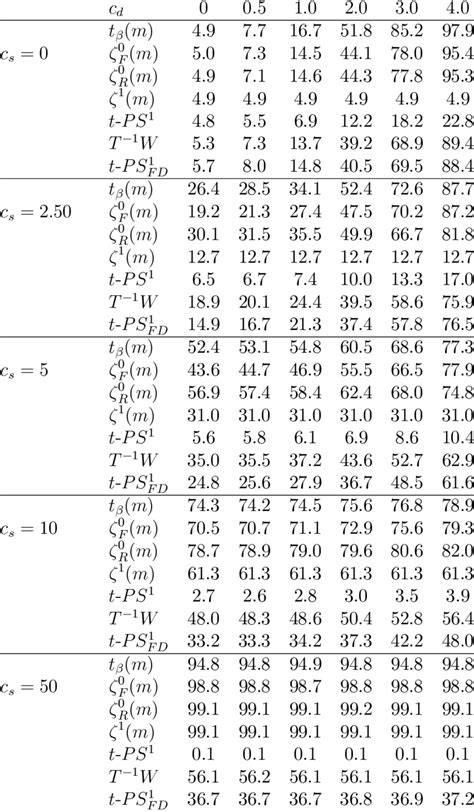 Simulated Local Asymptotic Power Of The Tests X100 Download Scientific Diagram