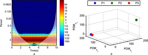 comparison of phase difference a cross wavelet transform plot between