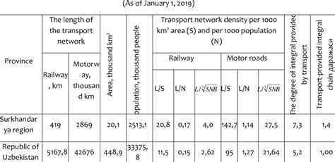 Indicators Of The Level Of Transport Coverage Of The Region Download Scientific Diagram