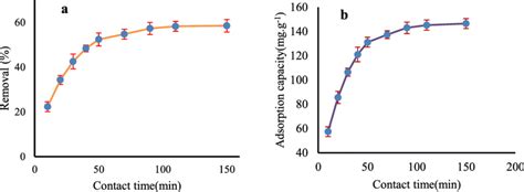 Effect Of Contact Time Condition 20 Mg Modified Pvc 50 Ml Of Mo Download Scientific Diagram