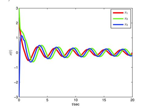 The State Trajectories Of The Fractional Order Neural Network Model Download Scientific Diagram