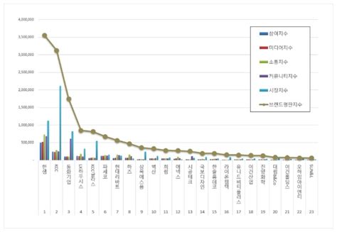 한샘 가구 상장기업 브랜드평판 5월 빅데이터 분석 1위