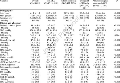 Baseline Characteristics Of Study Population Stratified By Dkd
