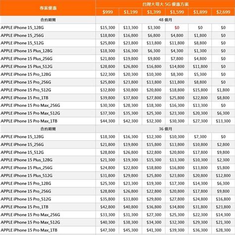 資費出爐！iphone 15搭配台灣大5g月租1599元 專案價0元帶走 科技 三立新聞網 Setncom