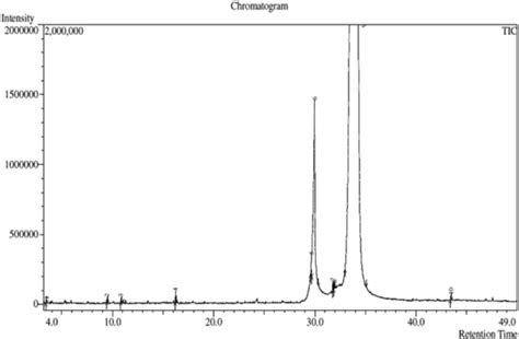 Gc Ms Chromatogram Of Bioactive Compounds Present In N Hexane Crude