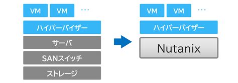 Dx支援ソリューション Nutanix Ntt At