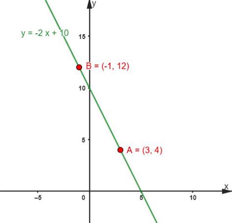 sketch the lines through the point with the indicated slopes quizlet