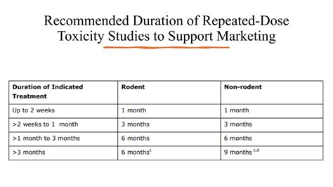 Single Dose And Repeated Dose Toxicity Studiespptx