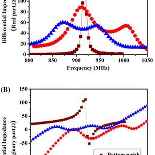 A Real Part And B Imaginary Part Of Differential Impedance Of Download Scientific Diagram
