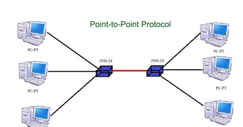 Point To Point Protocol Address Resolution Protocol Internet Protocol