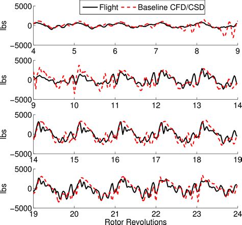 Figure 17 From Prediction And Validation Of Uttas Pull Up Maneuver