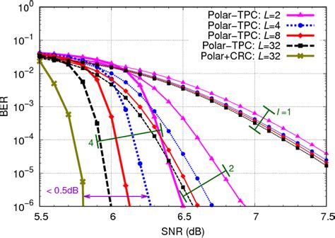 Figure 3 From Turbo Product Codes With Irregular Polar Coding For High