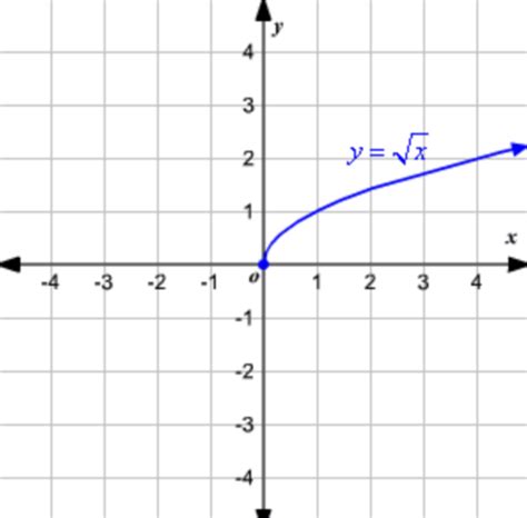 Math Unit 2 Function Piecwise Flashcards Quizlet