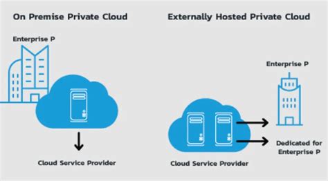 Private Cloud Types Pros Cons BotPenguin