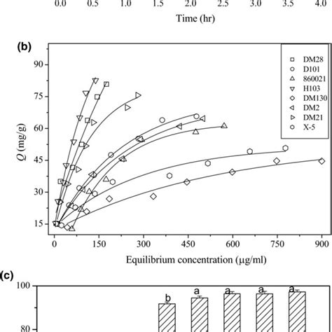 The Kinetic Adsorption Results A Equilibrium Adsorption Isotherms