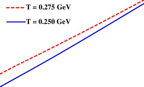 Debye Mass As A Function Of Magnetic Field For Different Temperatures Download Scientific Diagram