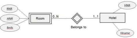 Logical Database Design Bench Partner