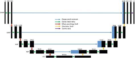 Figure From A Review Of Deep Learning Models U Net Architectures For Segmenting Brain Tumors