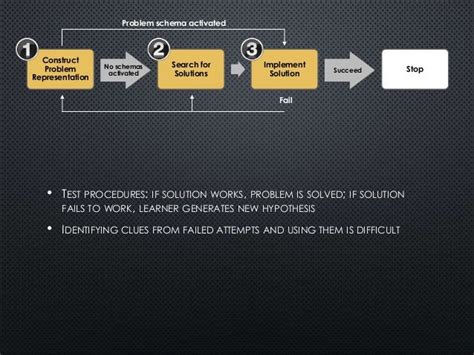 instructional design models for well structured and ill structured pr…