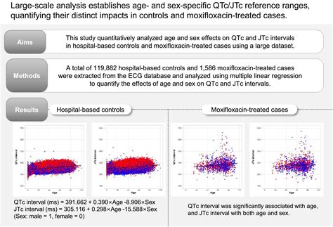 Large‐scale Analysis Of Age And Sex Effects On Corrected Qt And Jt