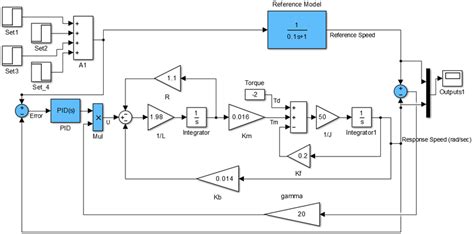 The Mrac Control System Download Scientific Diagram