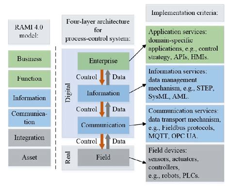 A Refined Four Layer Architecture For Manufacturing Systems Download Scientific Diagram