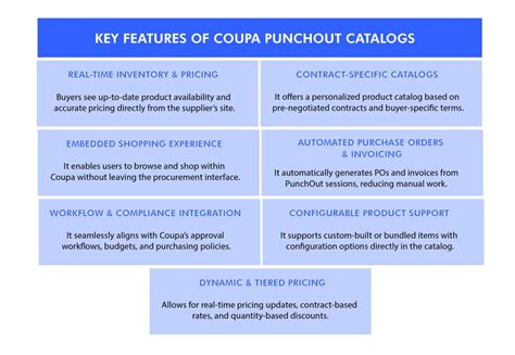 Coupa Punchout Catalog Integration For Smarter B2b Sales