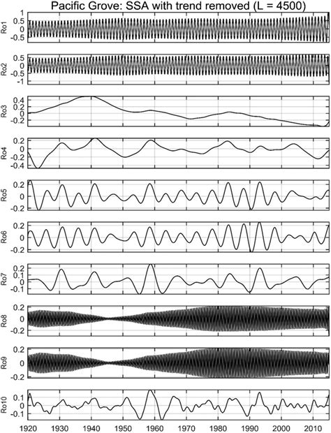 Singular Spectrum Analysis Ssa Decomposition With A Window Length L