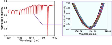 Figure 4 From A Fiber Bragg Grating Sensor Based On Cladding Mode Resonance For Label Free