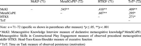 partial pearson correlations between metacognitive processes knowledge