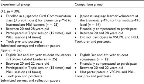 table 1 from incorporating project based language learning into