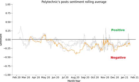 Text Classification And Sentiment Analysis On Rsgexams By Sean Yap Towards Data Science