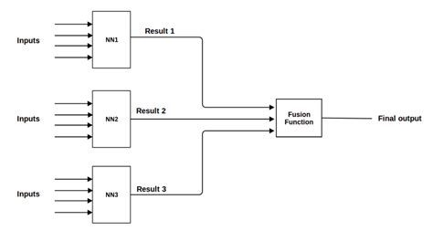 The Proposed Ensemble Anns Model Download Scientific Diagram