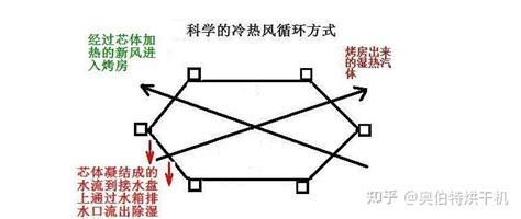 热泵烘干机设备的热交换器有什么作用 gdaobote 知乎