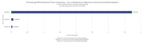 What Does Microsoft Mean By Low Moderate High Very High Extremely High Azure Network