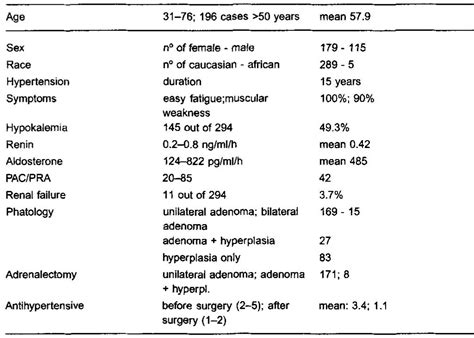 Complications Pleural Effusion N 9 Hematoma N 7