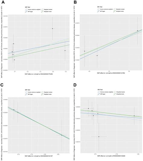 Potential Marker Genes For Chronic Obstructive Pulmonary Disease