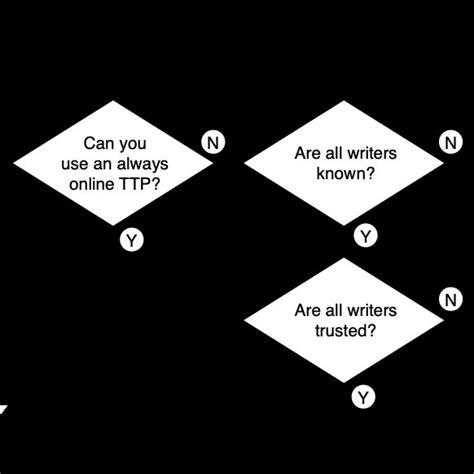 Decision Graph Choosing The Right Blockchain Type In An Untrusted